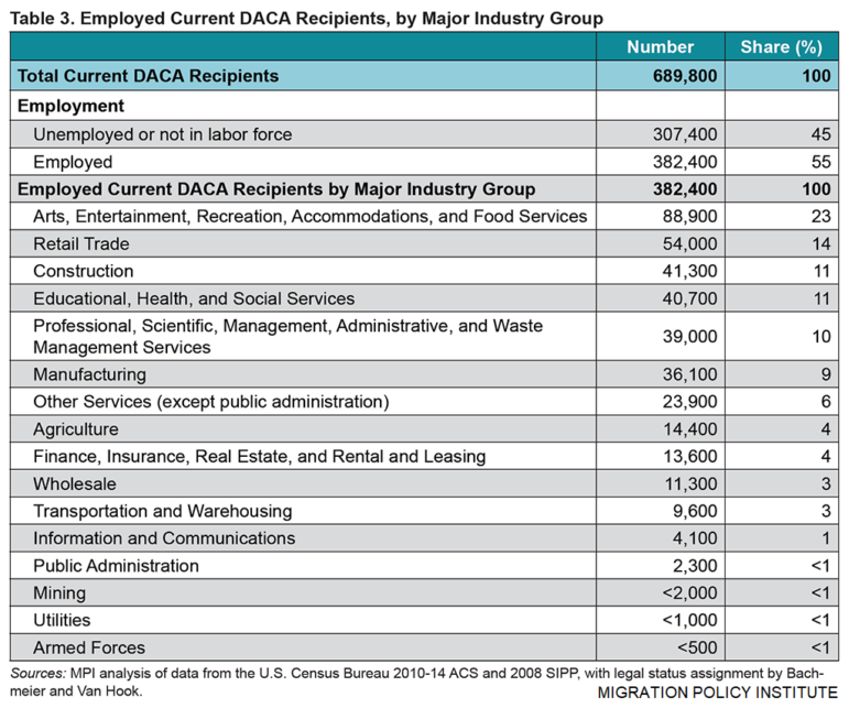 Understanding DACA’s Discontinuation, Its Impact on Adults Who Work ...