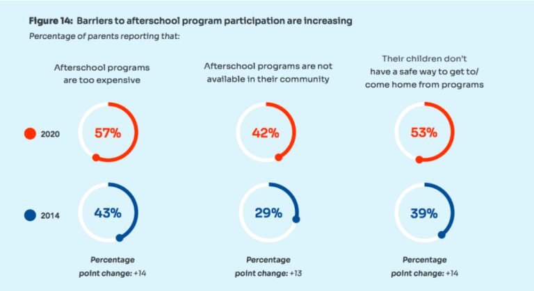 Many Fewer Kids In After-school Programs Despite Greater Need, America ...