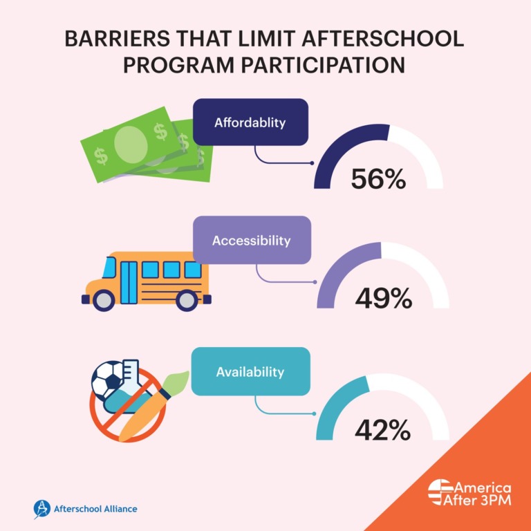 Unmet demand for afterschool programs is painfully high: 3 in 4 youth ...