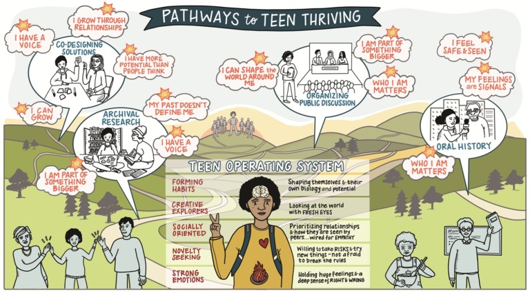 Six reasons to read ‘Teen-Centered Civics for Human Thriving’ today